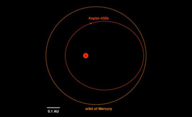 Kepler-432b: il pianeta gigante ha i "giorni" contati