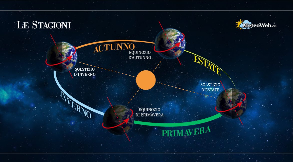 Perché ci sono le stagioni sul nostro Pianeta? | MeteoWeb