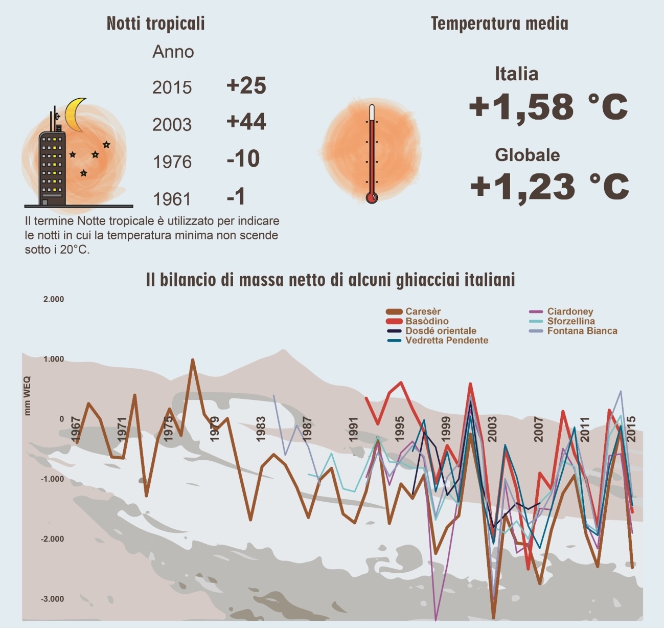 Clima In Italia Il Global Warming è Più Veloce Rispetto Al Resto Del
