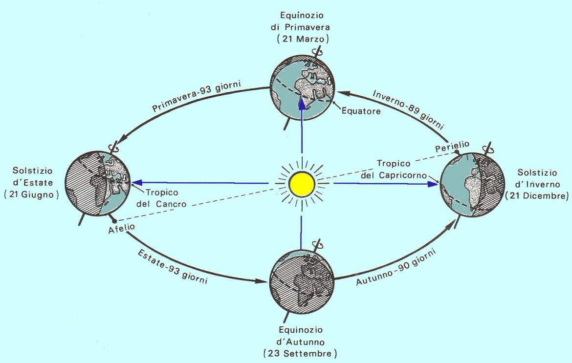 Equinozi e Solstizi: cosa sono e le differenze - MeteoWeb