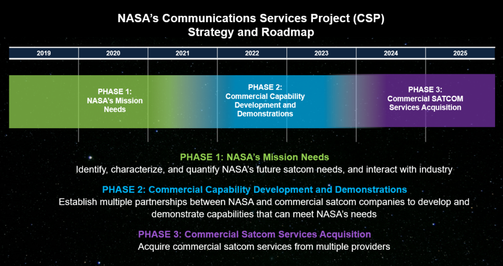 La NASA rivoluziona le comunicazioni spaziali con il CSP: intervista al ...