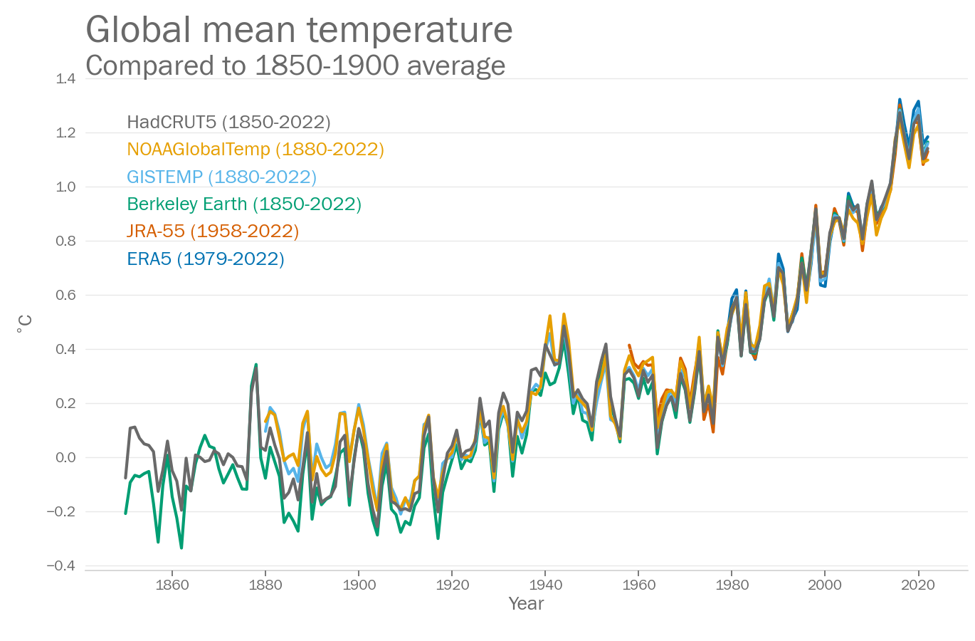 Riscaldamento globale, siamo a +1,15°C negli ultimi 170 anni: tutti i ...