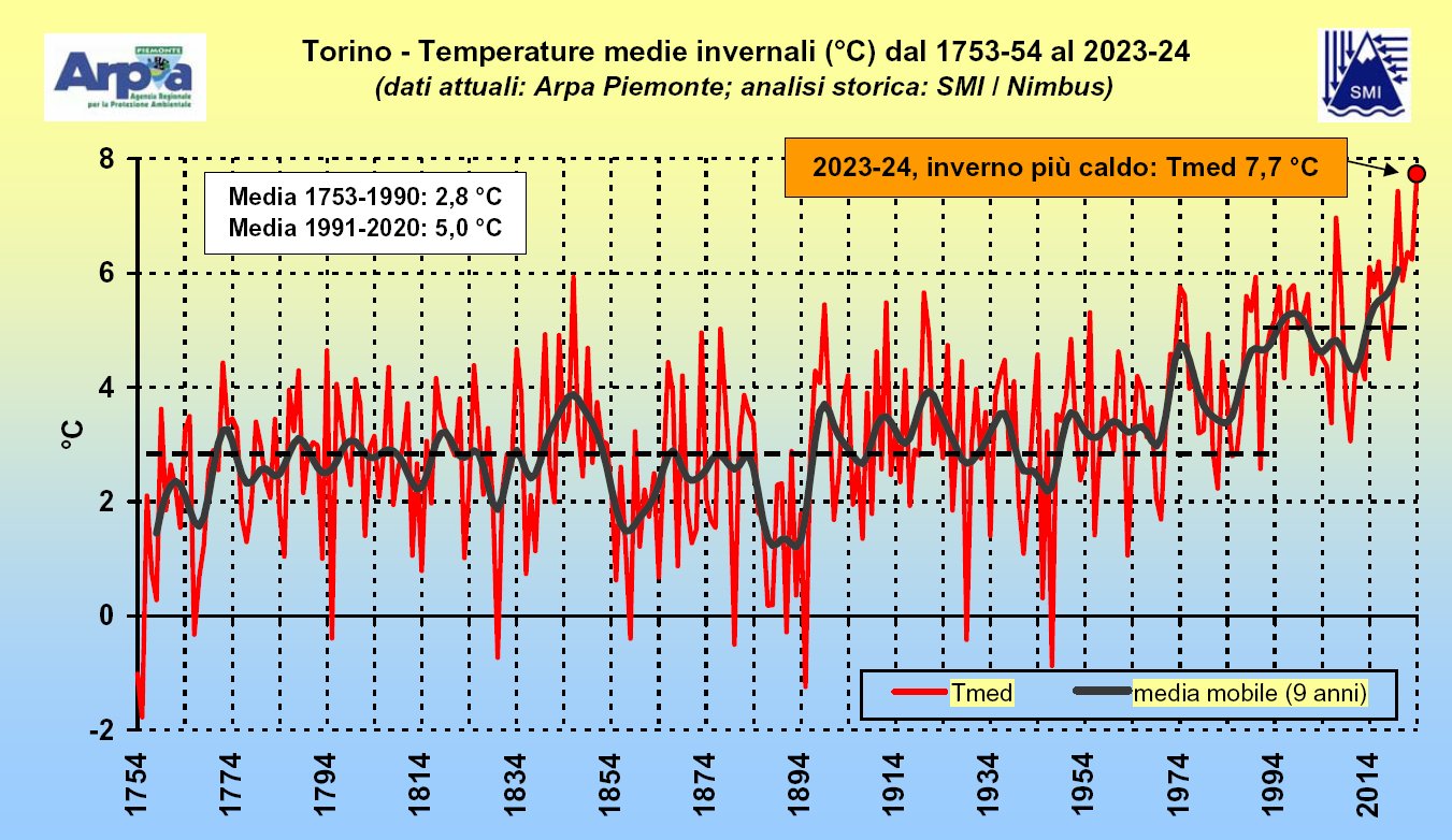 L'inverno 2024 in Piemonte è stato il più caldo degli ultimi 70 anni
