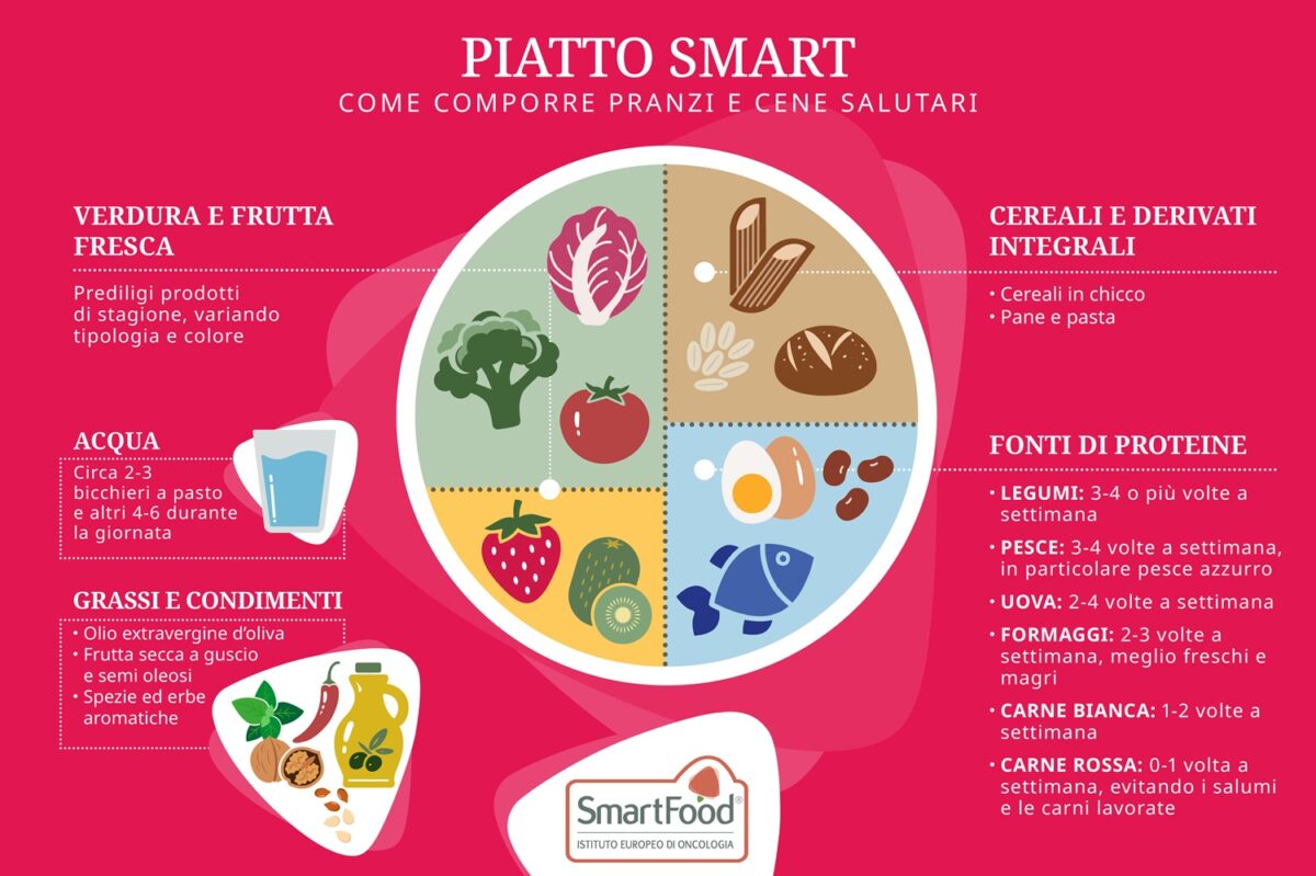 Ecco il "Piatto Smart": come mangiare sano ispirandosi alla dieta ...